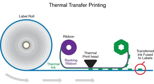 News - Heat transfer Printing Labels